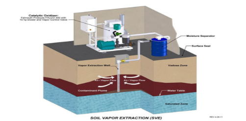 Soil Remediation - Ludan Engineering
